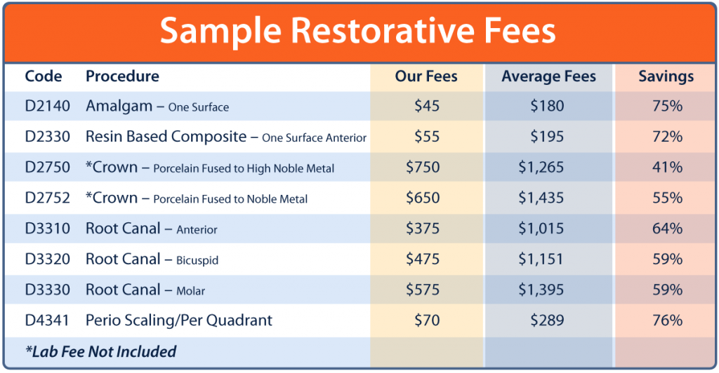 DD_Restorative_Fees - Dental Plans Direct